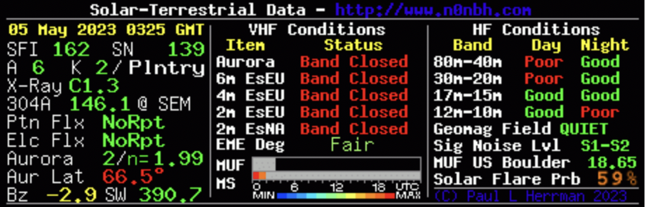 How to read HF Propagation Forecast Data – Letcher County Amateur Radio ...